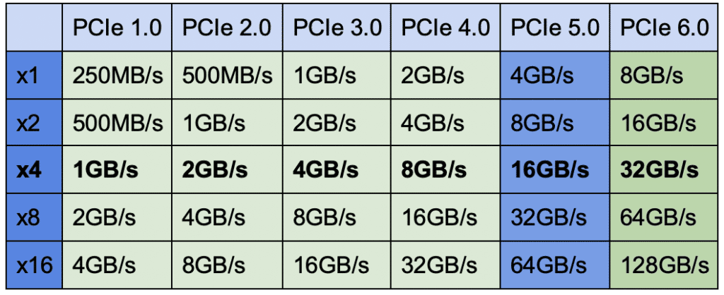 A Crash Course to PCIe Gen 5.0 - Global American